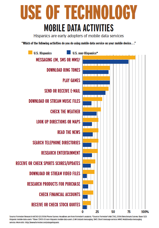 More Hispanics Are Consuming Mobile Technology - Media Rumba